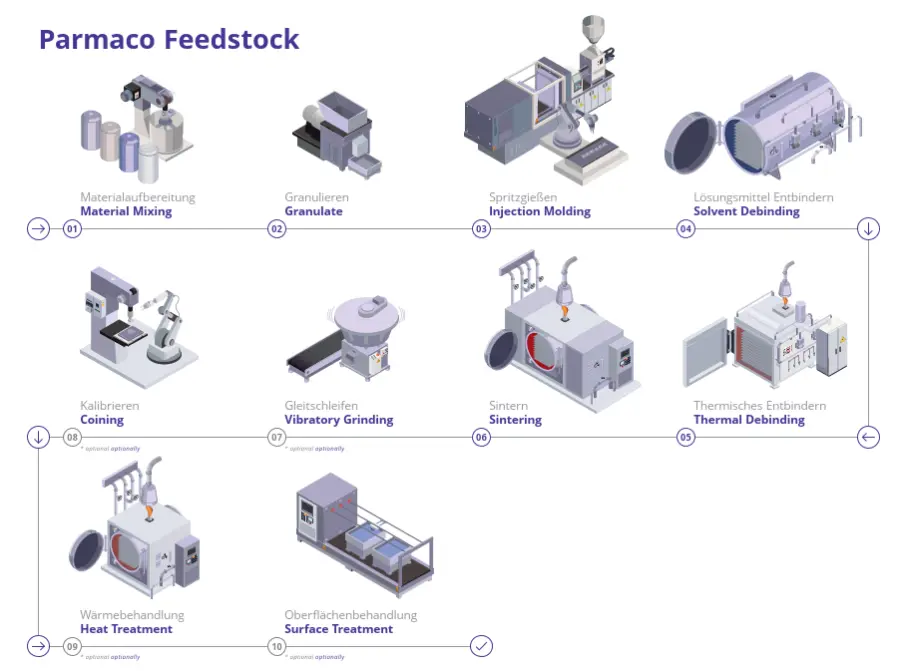 The MIM and microMIM process explained | Parmaco AG