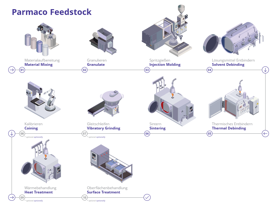 The MIM and microMIM process explained | Parmaco AG